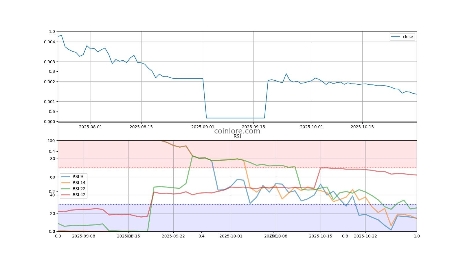 AASToken RSI indicator