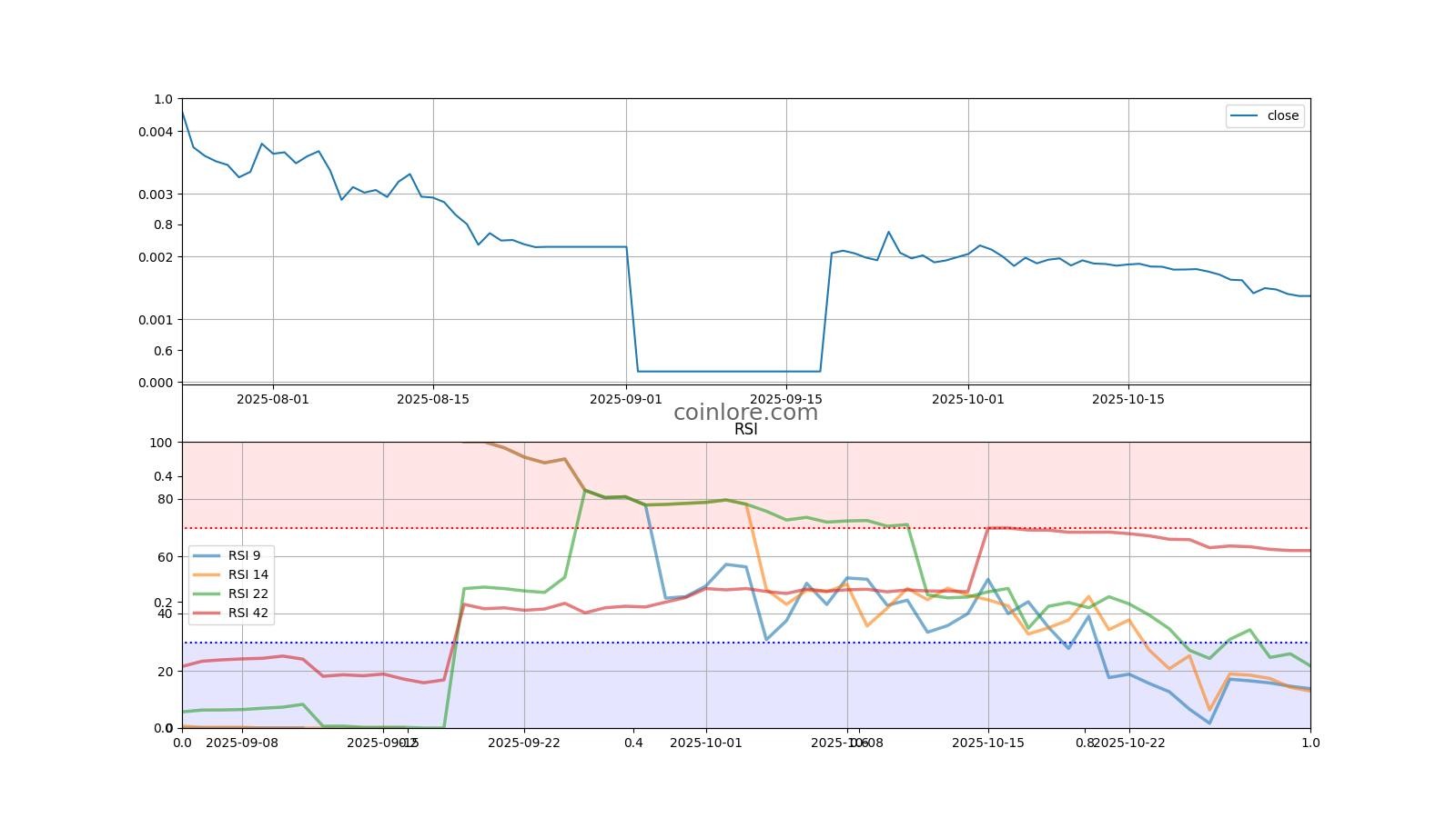AASToken RSI indicator