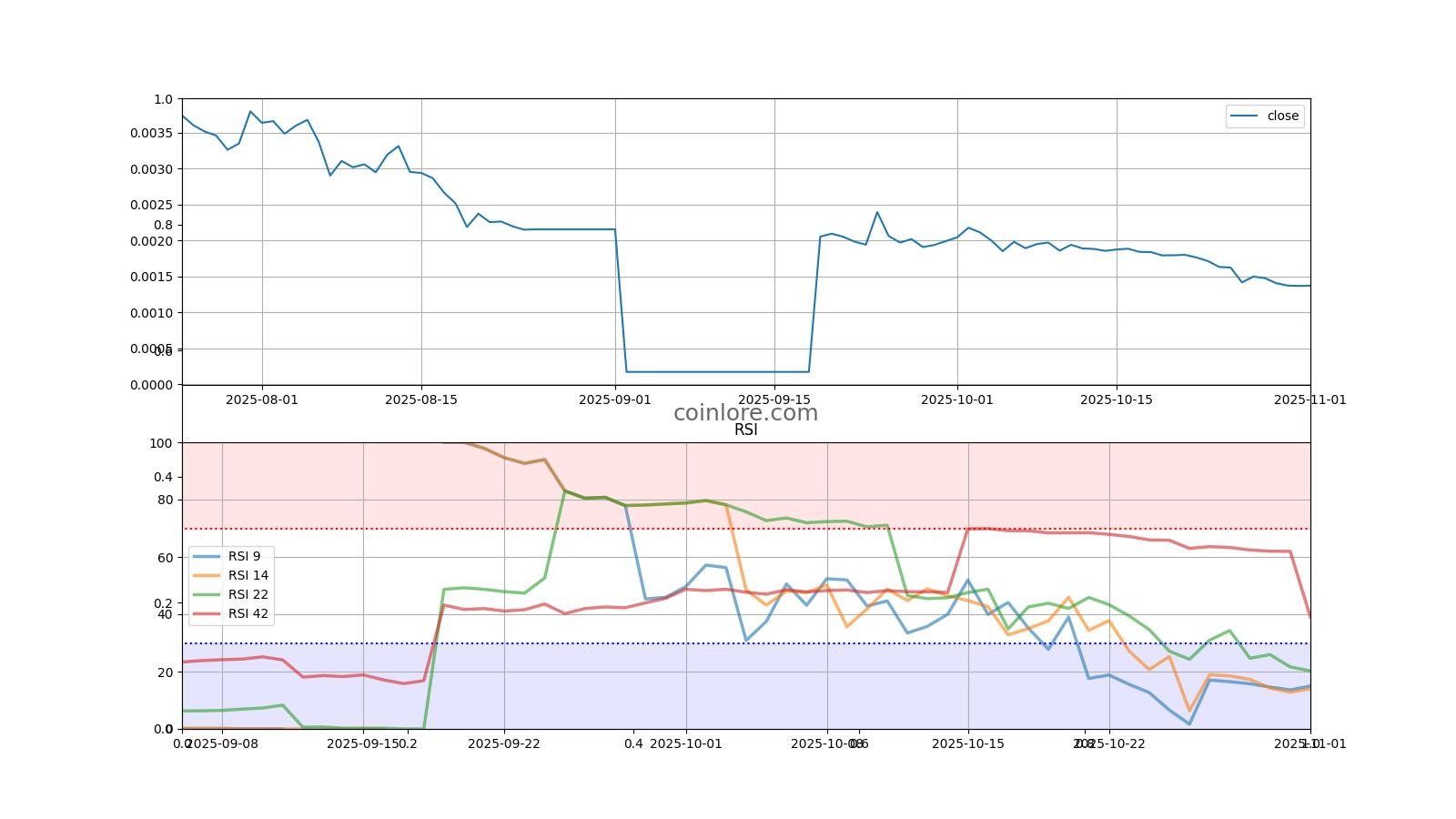 AASToken RSI indicator