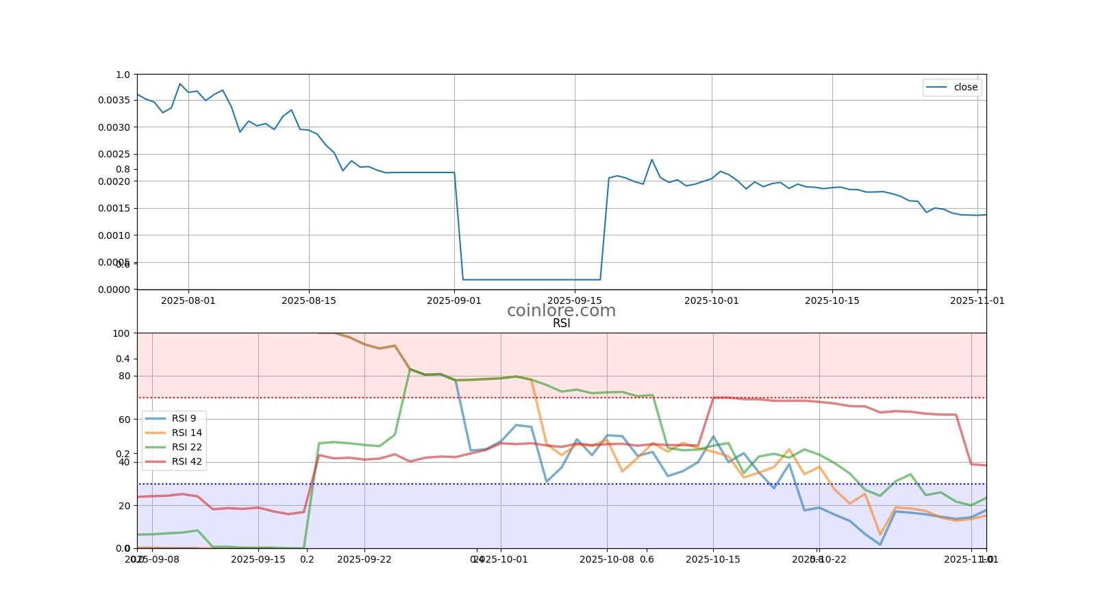 AASToken RSI indicator