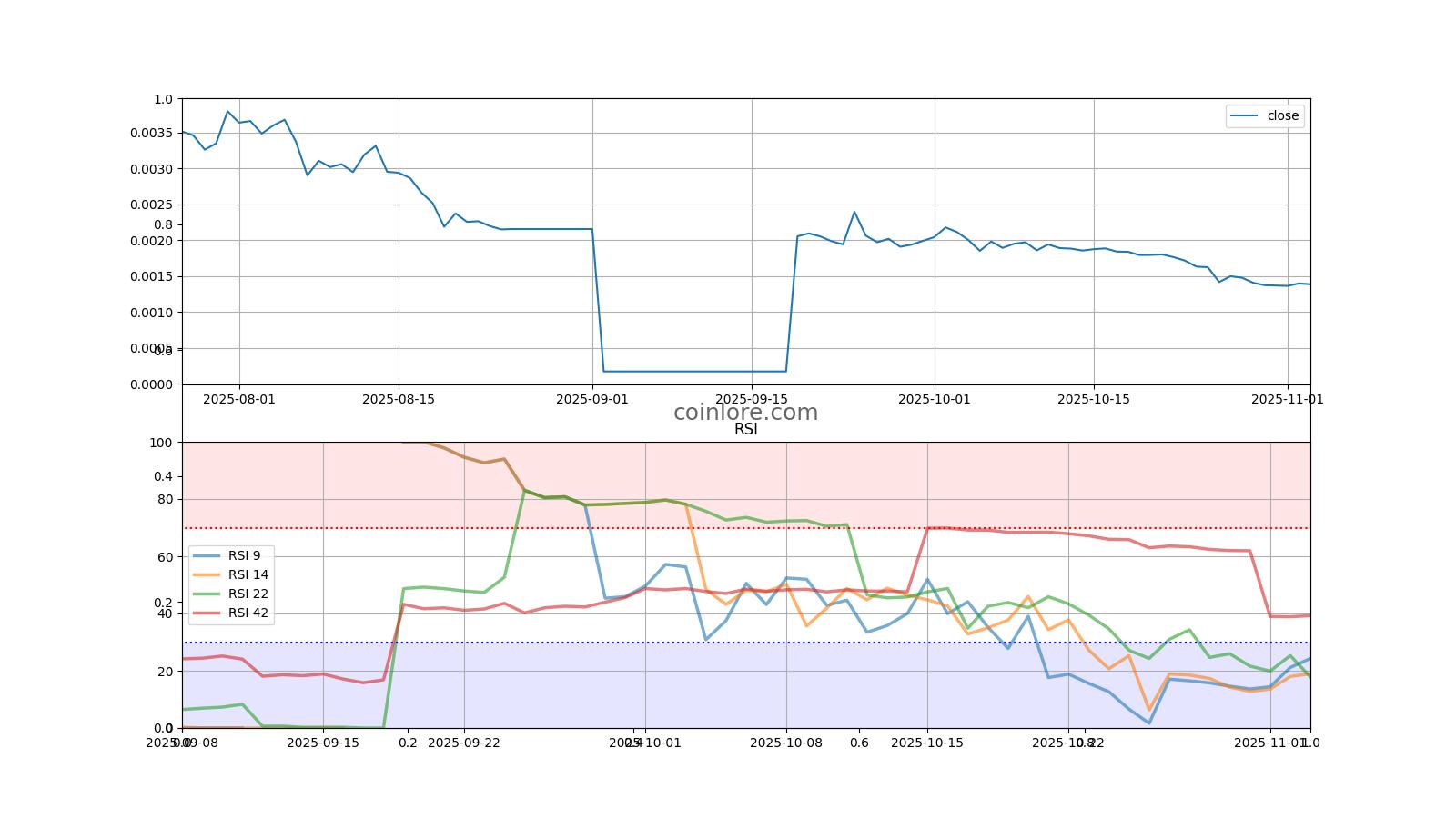 AASToken RSI indicator