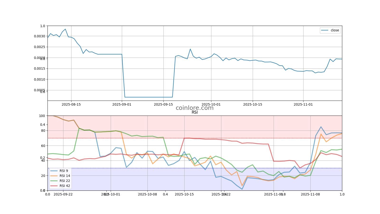 AASToken RSI indicator