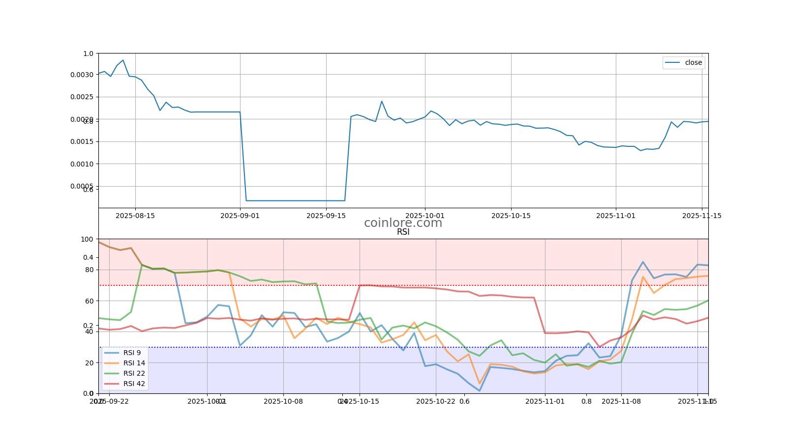 AASToken RSI indicator