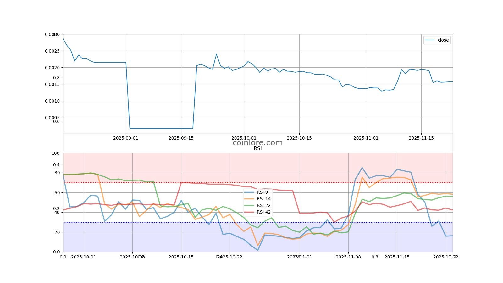 AASToken RSI indicator