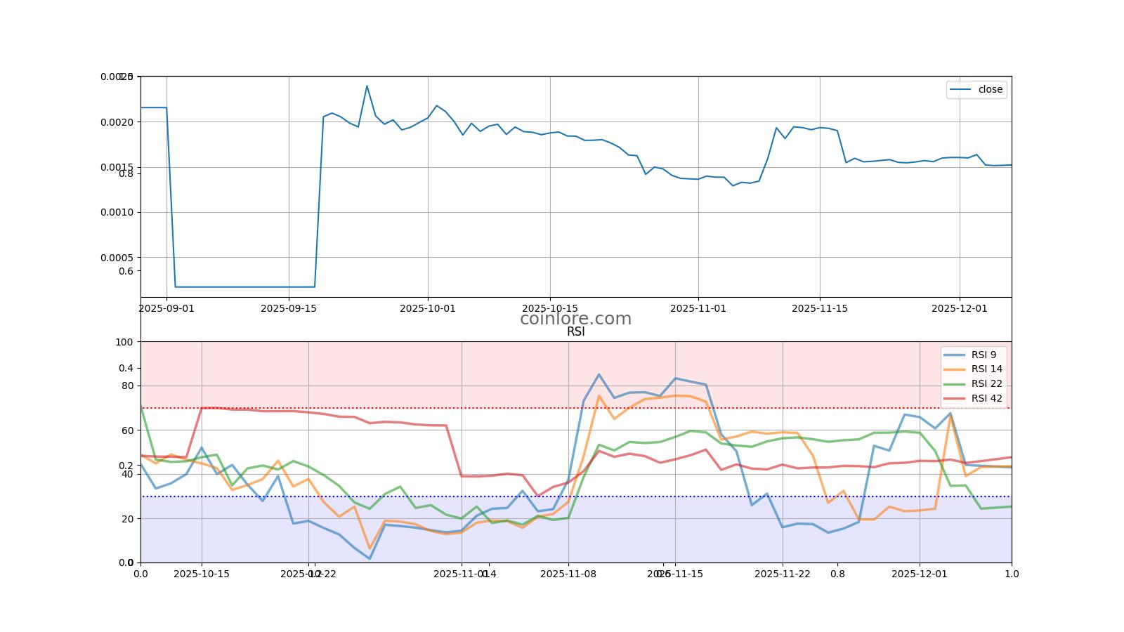 AASToken RSI indicator