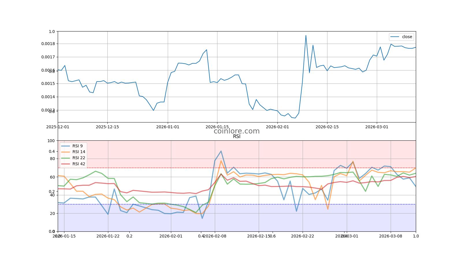 AASToken RSI indicator