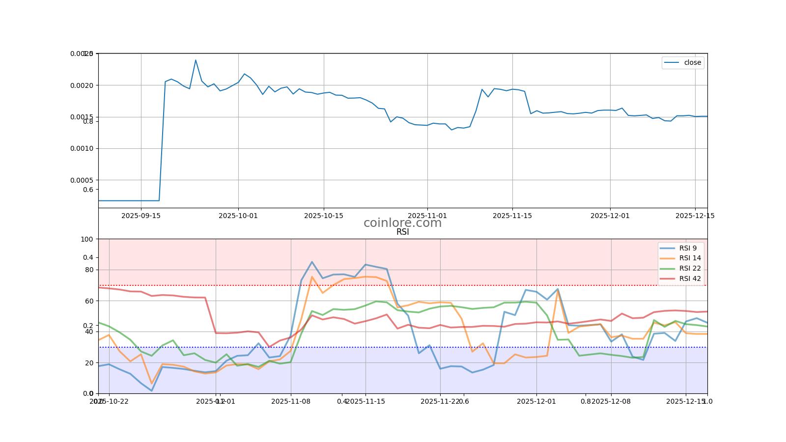 AASToken RSI indicator
