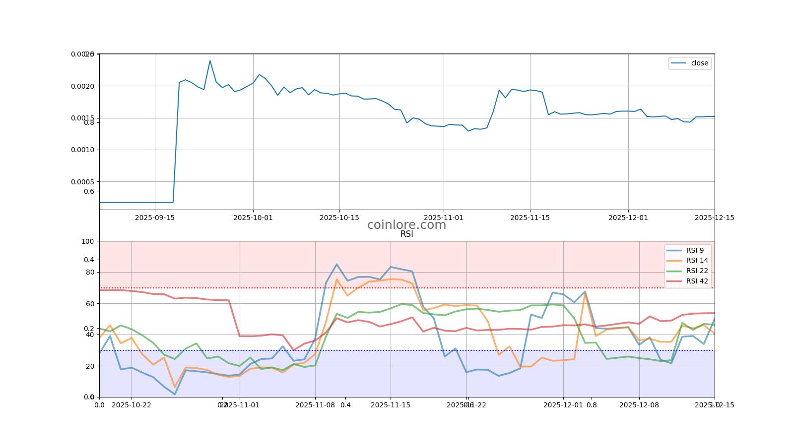 AASToken RSI indicator