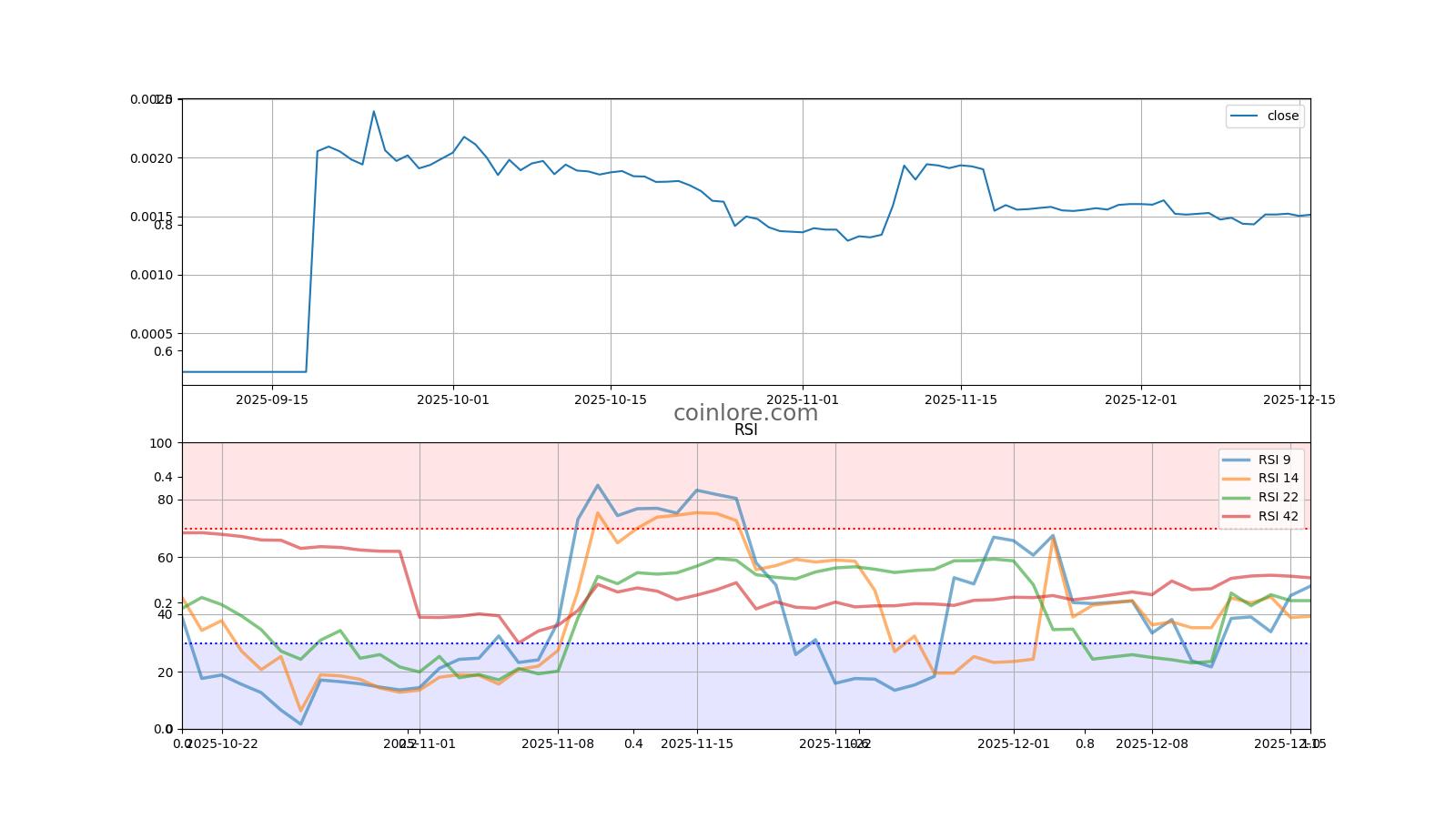 AASToken RSI indicator