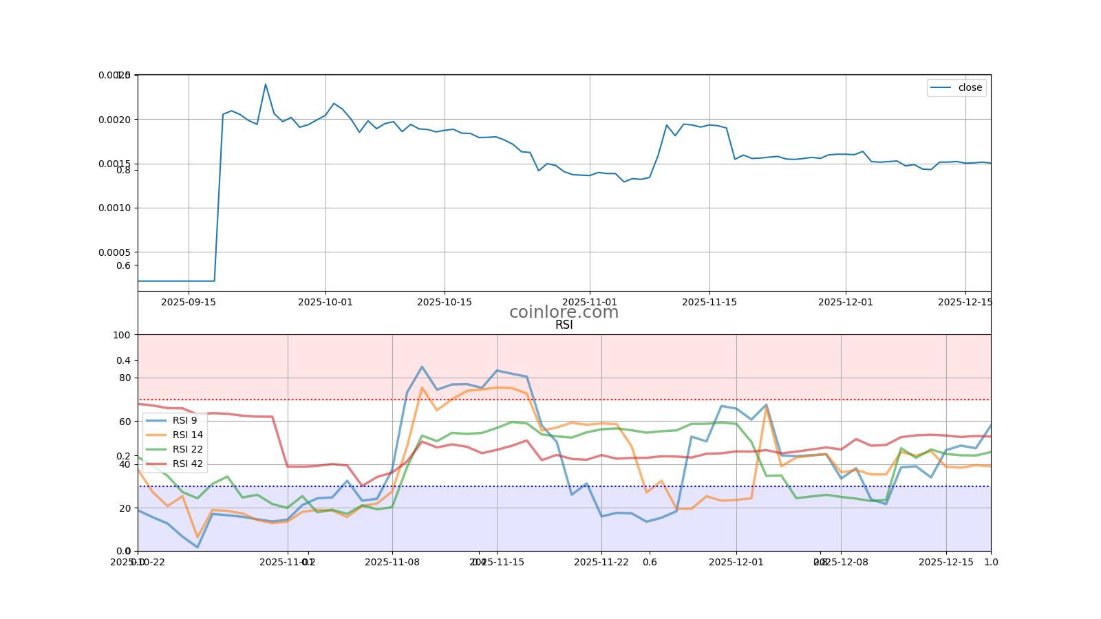 AASToken RSI indicator