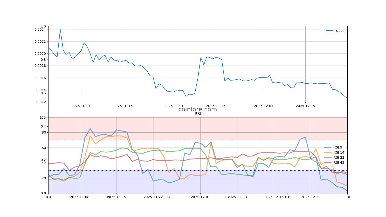 AASToken RSI indicator