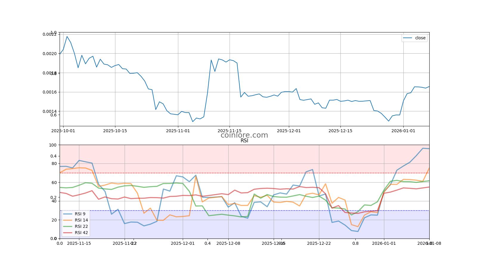 AASToken RSI indicator