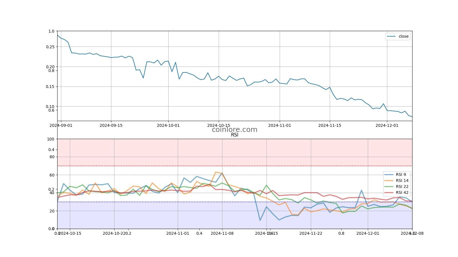 AASToken RSI indicator