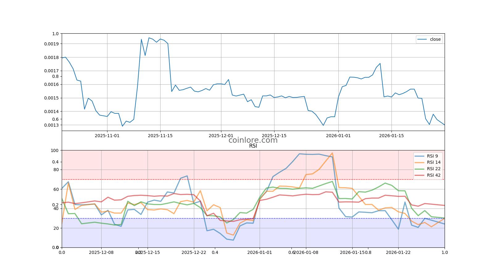 AASToken RSI indicator
