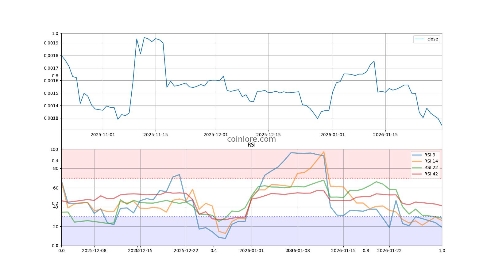 AASToken RSI indicator