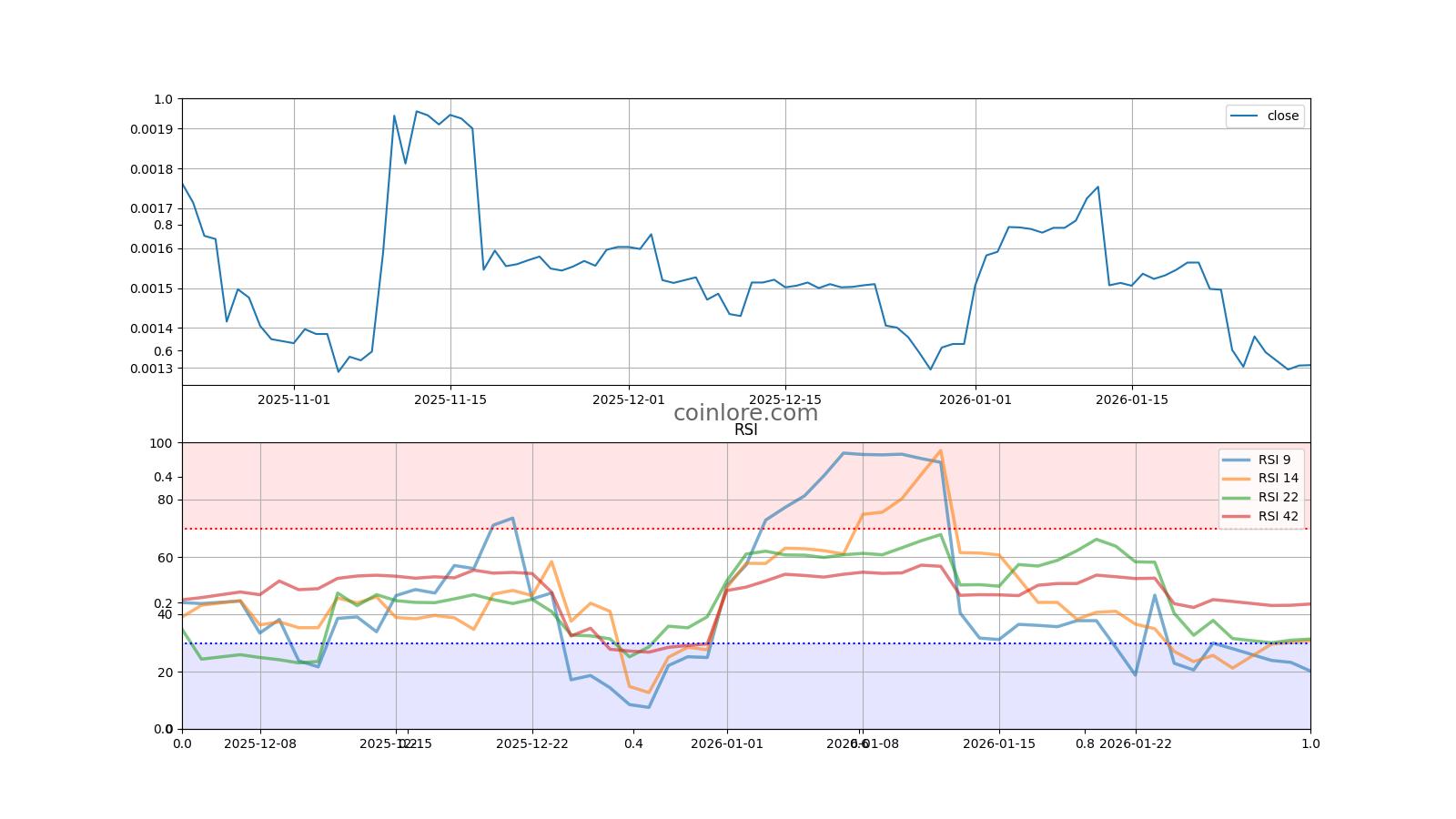 AASToken RSI indicator