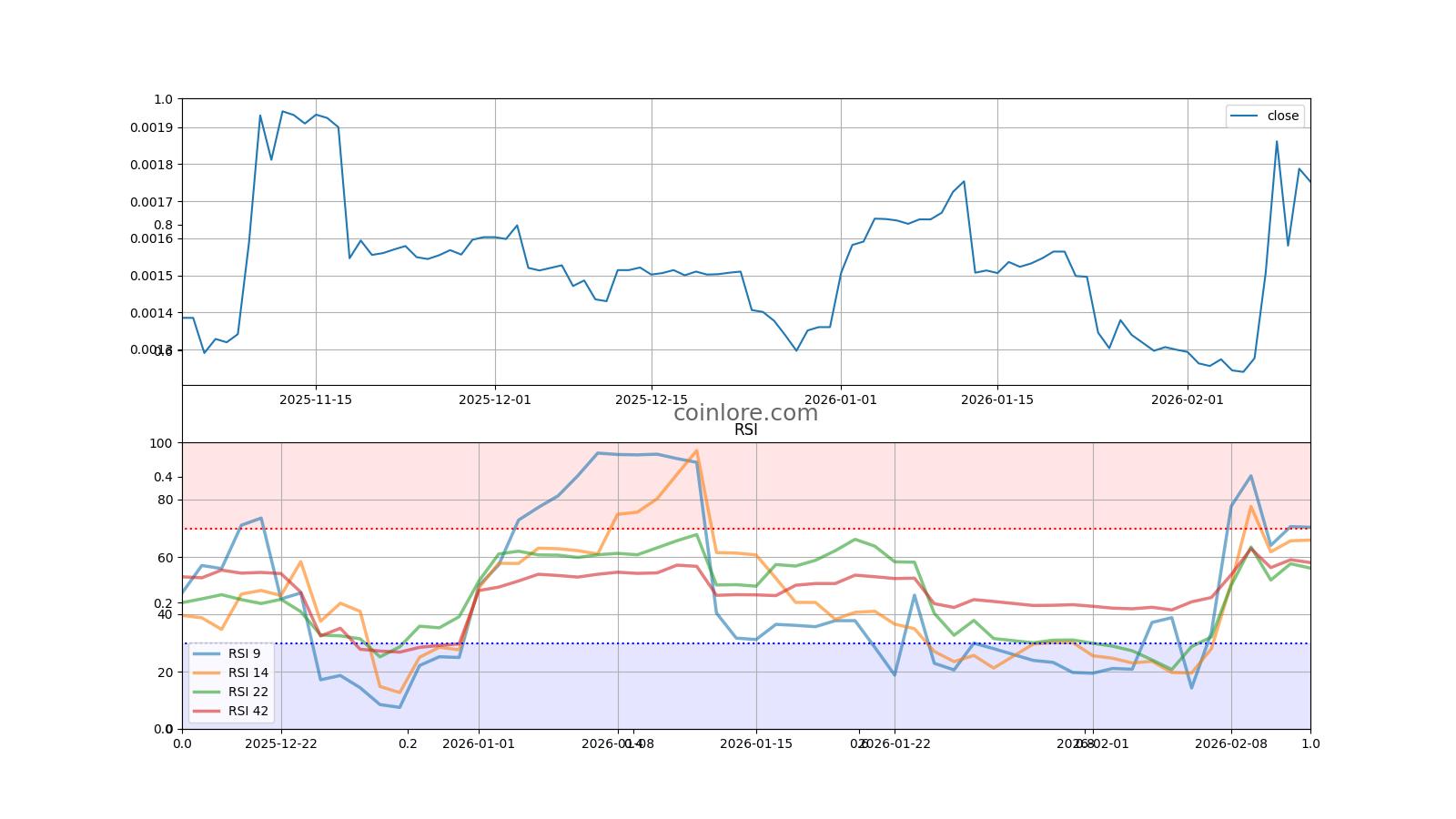 AASToken RSI indicator