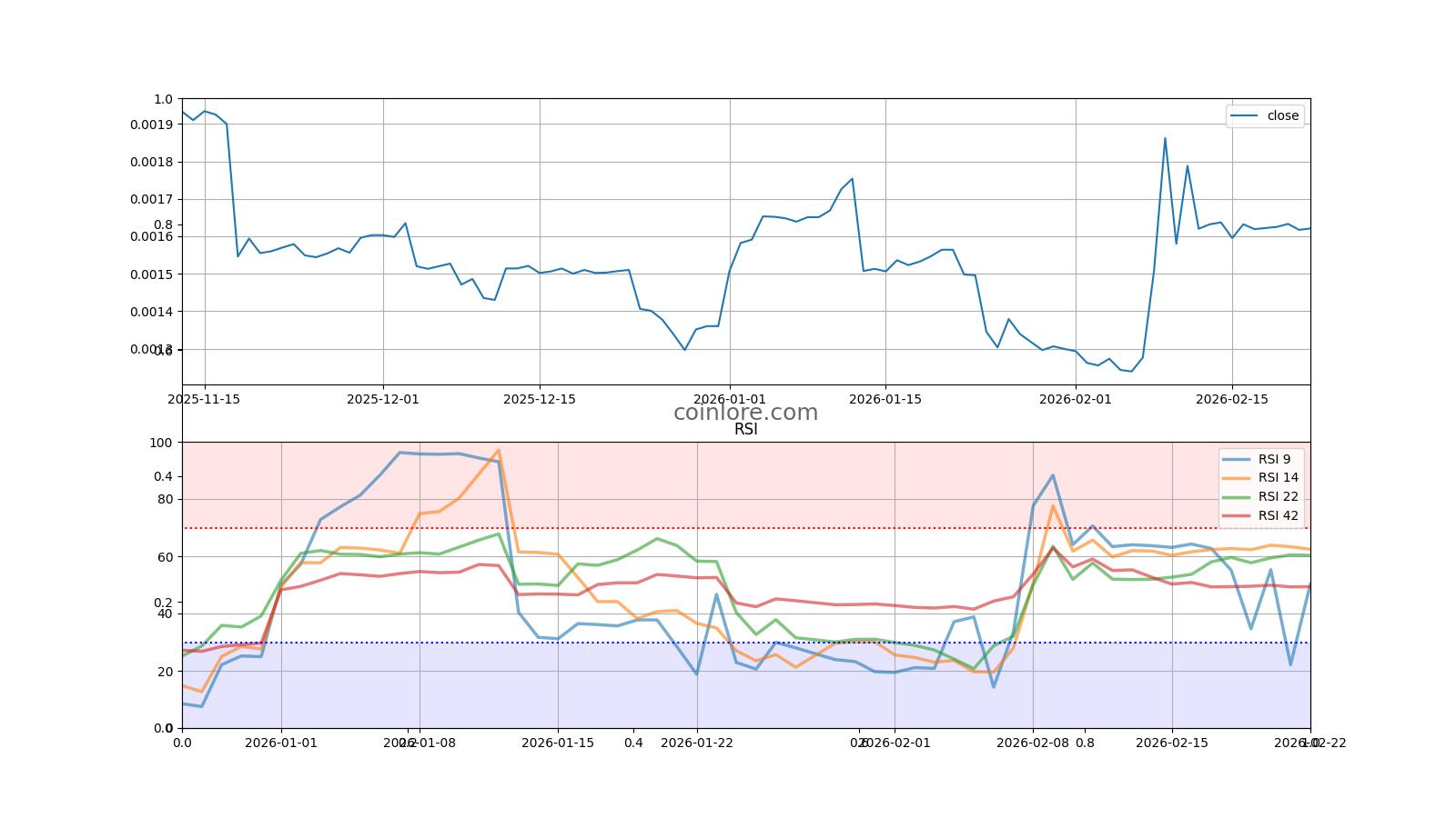AASToken RSI indicator