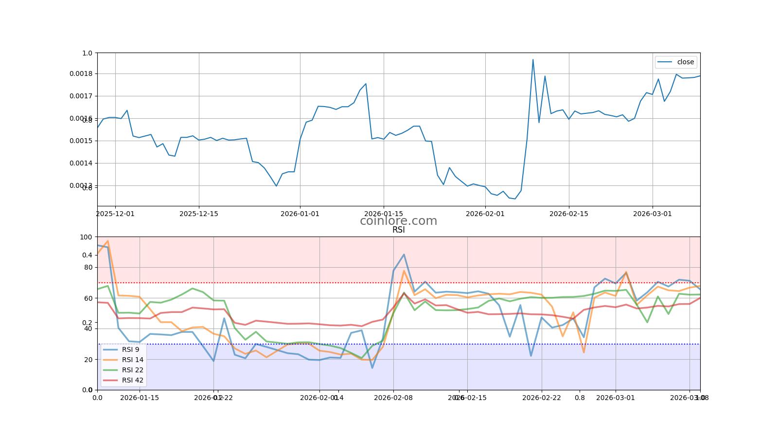 AASToken RSI indicator