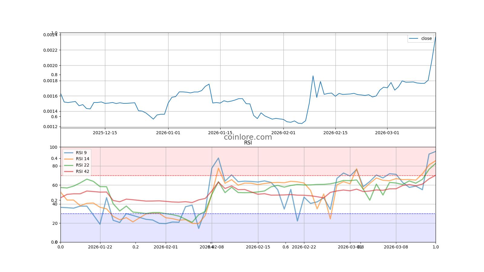 AASToken RSI indicator