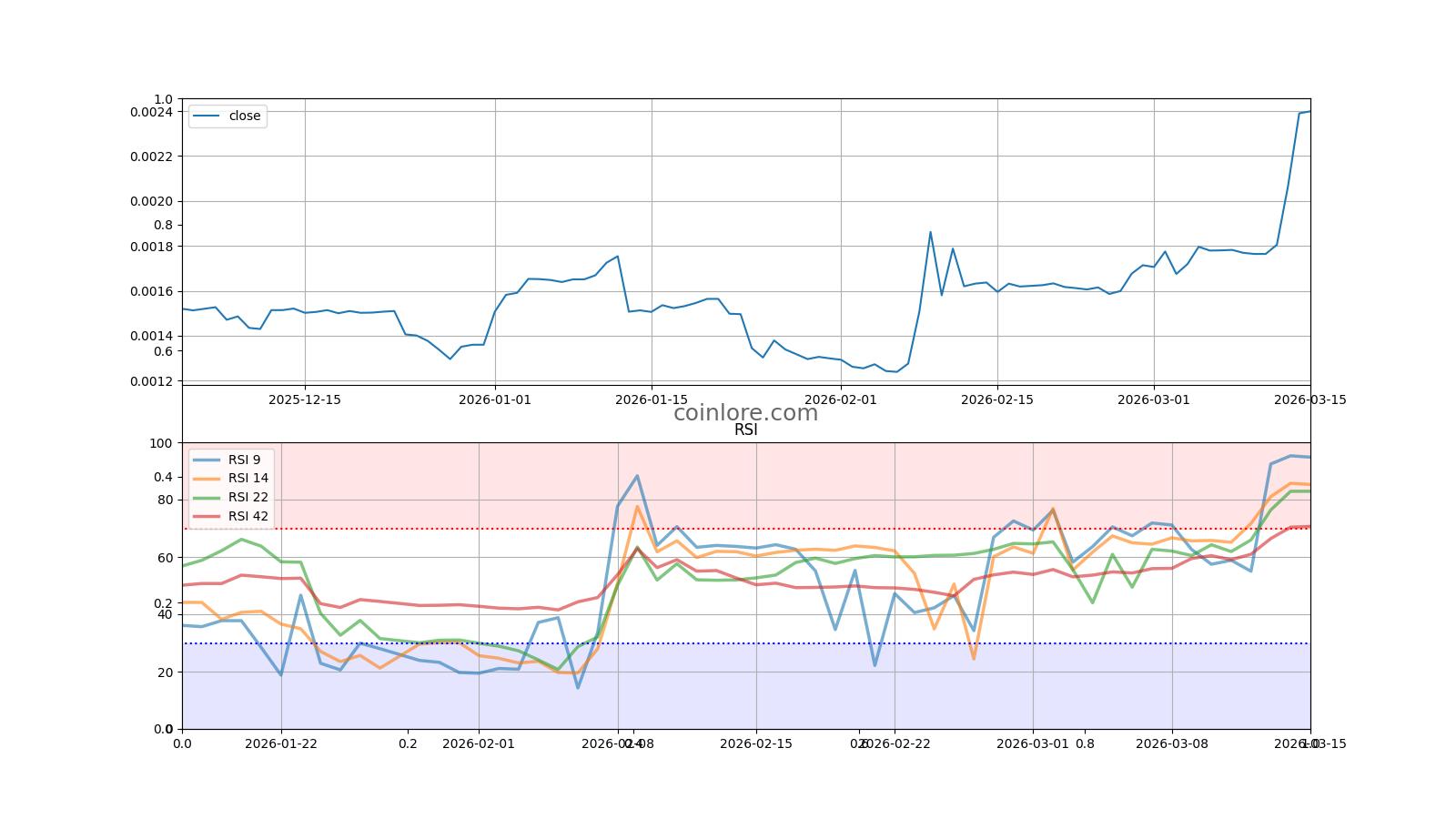 AASToken RSI indicator