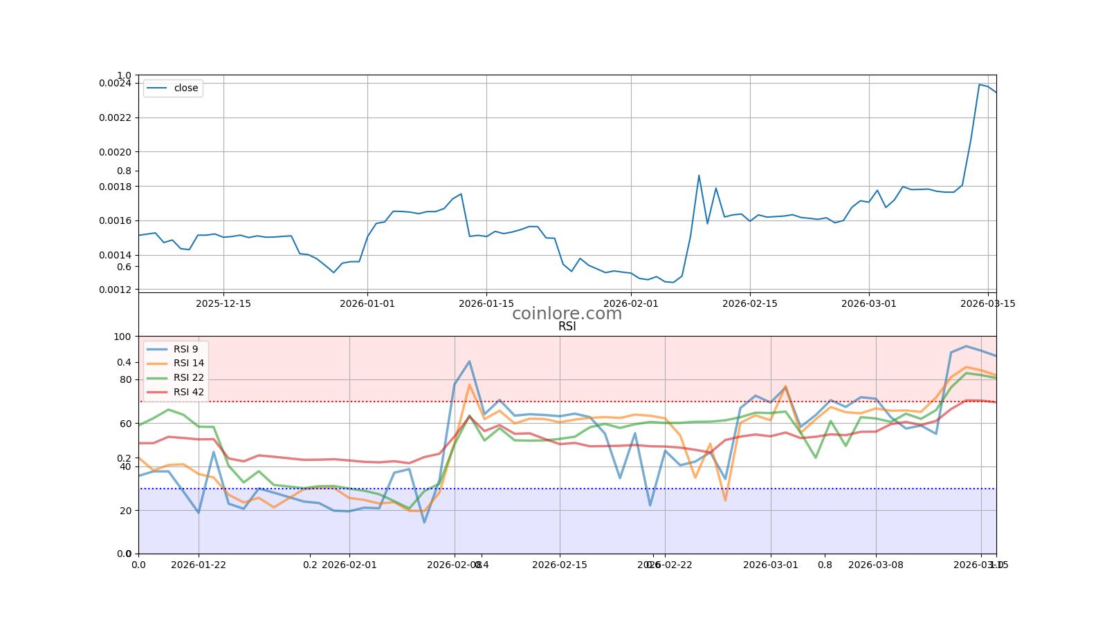 AASToken RSI indicator