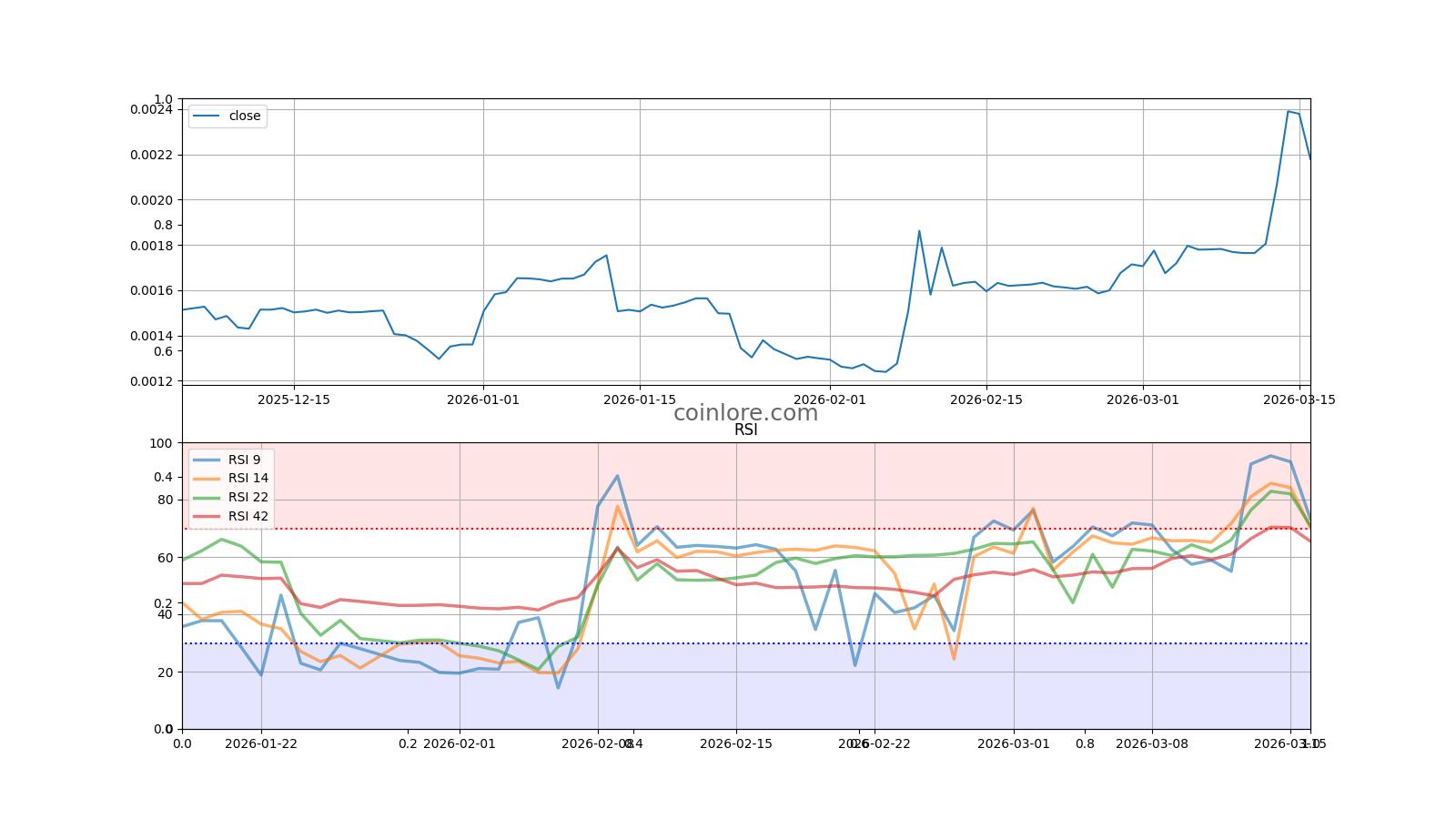 AASToken RSI indicator