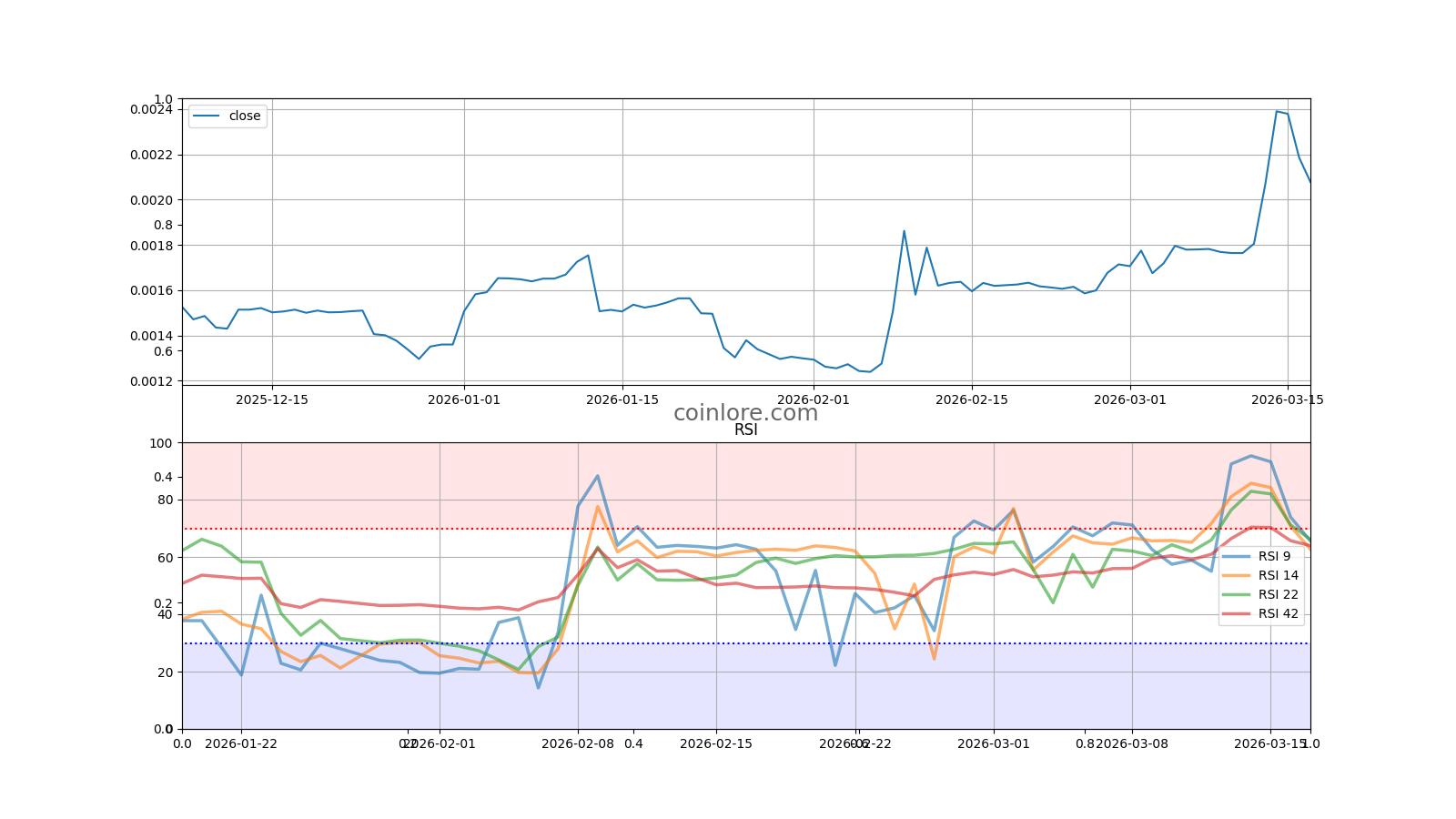 AASToken RSI indicator