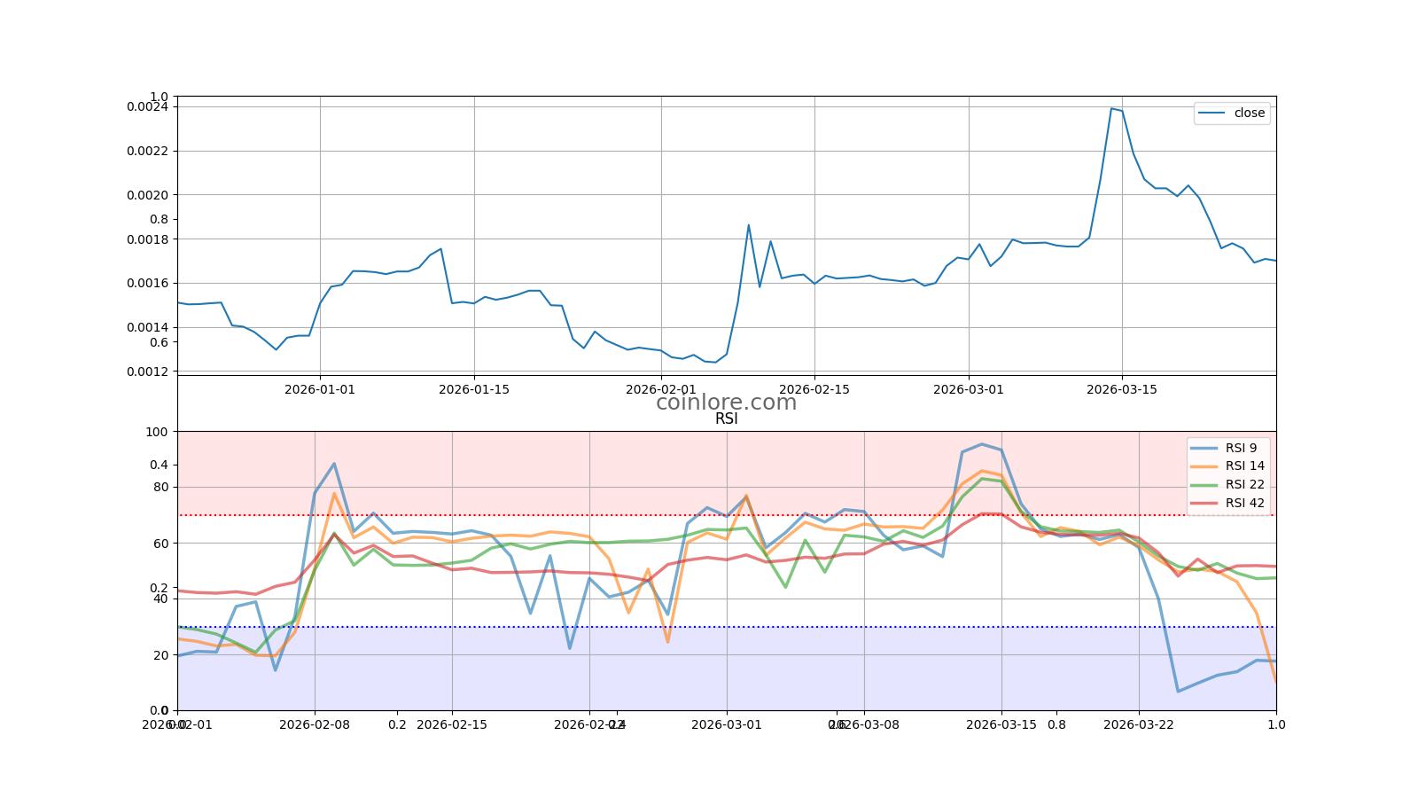 AASToken RSI indicator
