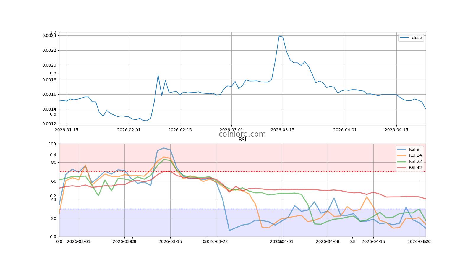 AASToken RSI indicator