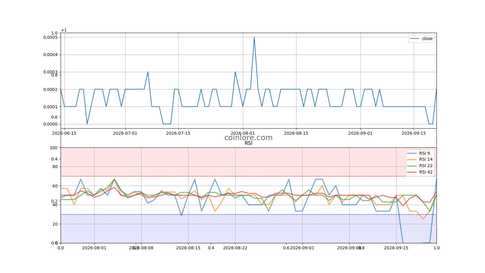 Aave Ethereum USDT RSI indicator