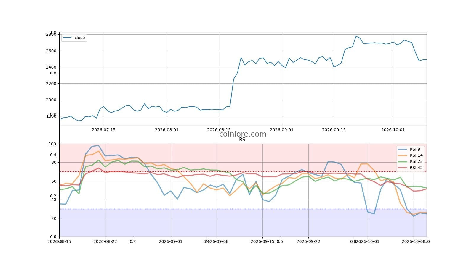 Aave Ethereum WETH RSI indicator
