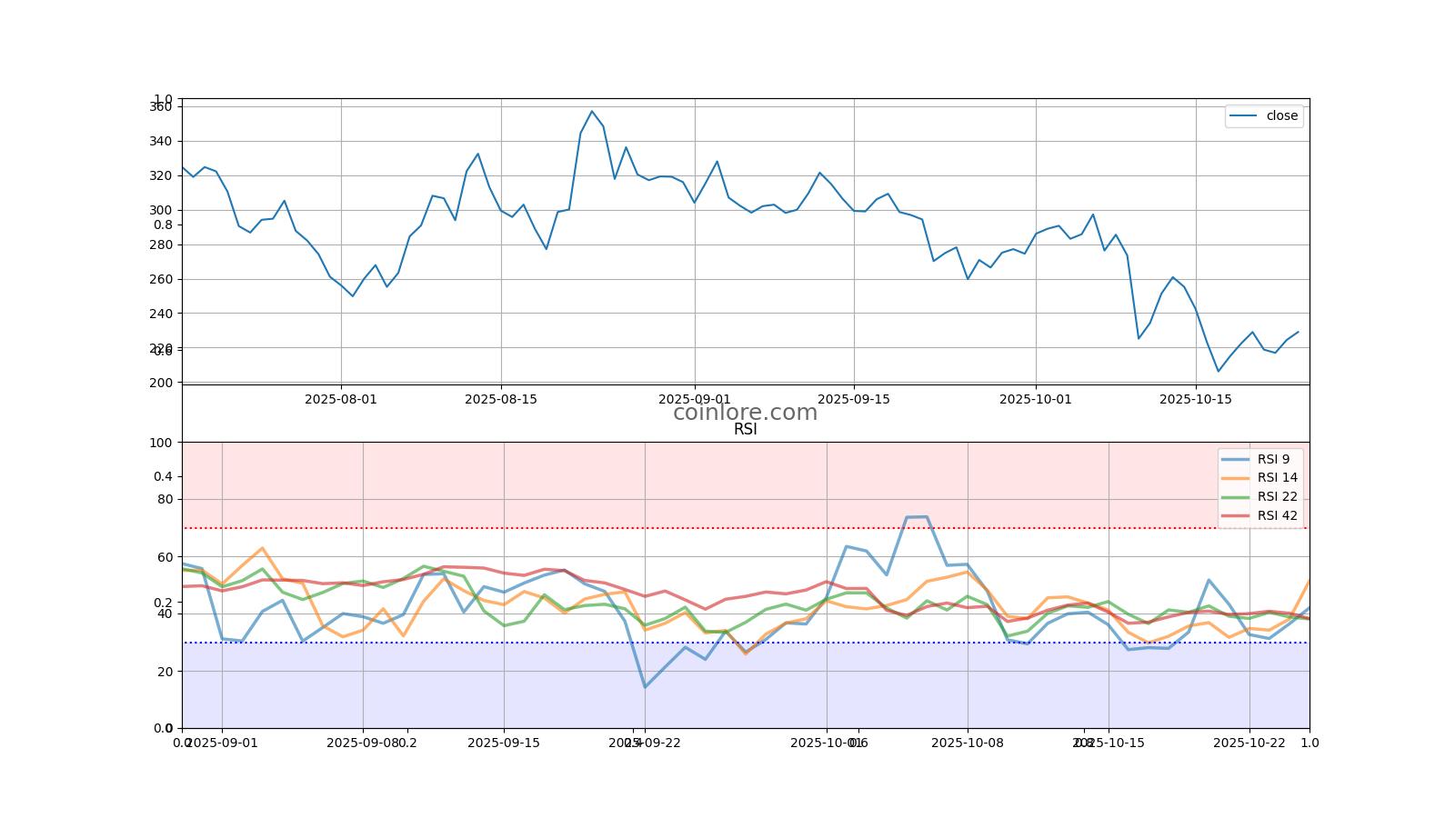 Aave RSI indicator