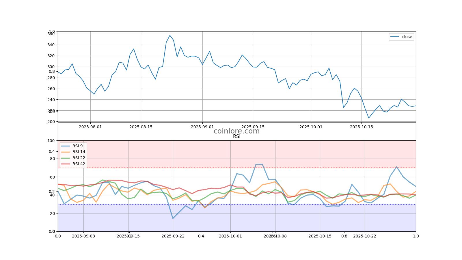 Aave RSI indicator