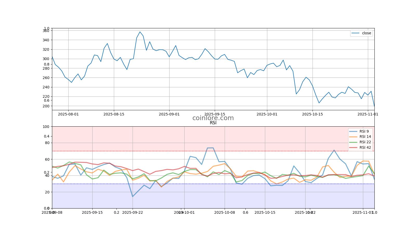 Aave RSI indicator