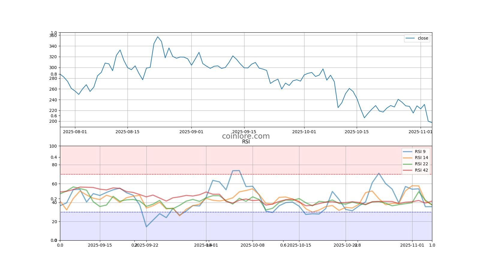 Aave RSI indicator