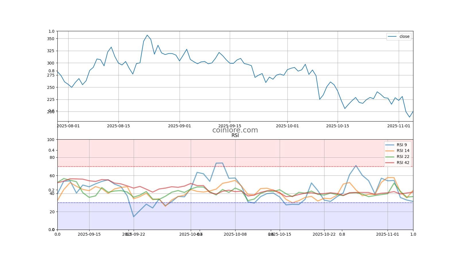 Aave RSI indicator