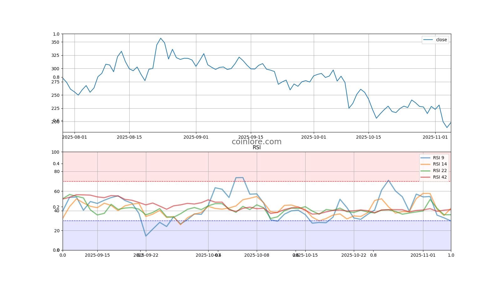 Aave RSI indicator