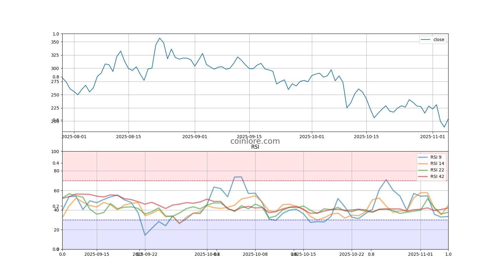 Aave RSI indicator