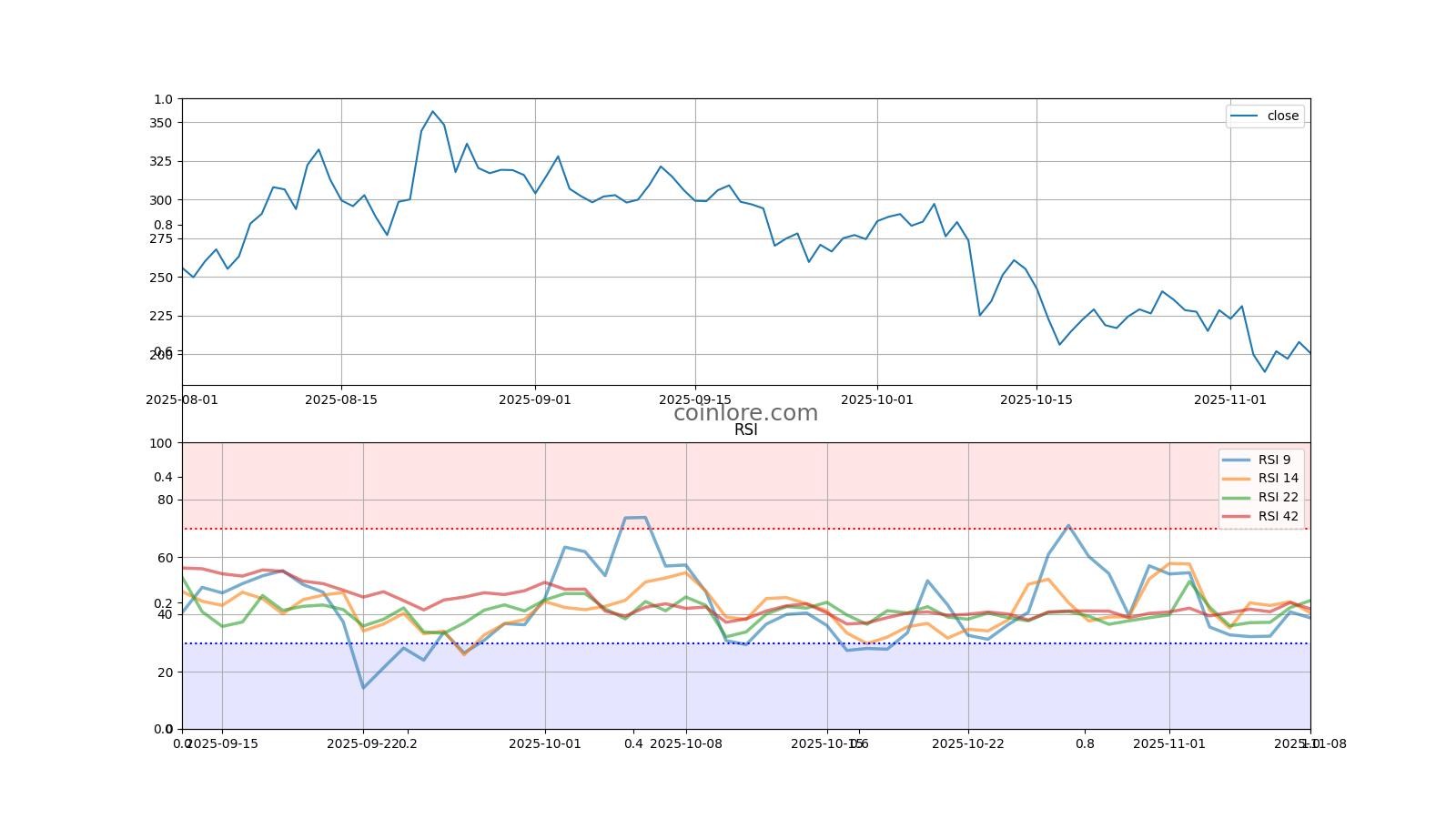 Aave RSI indicator