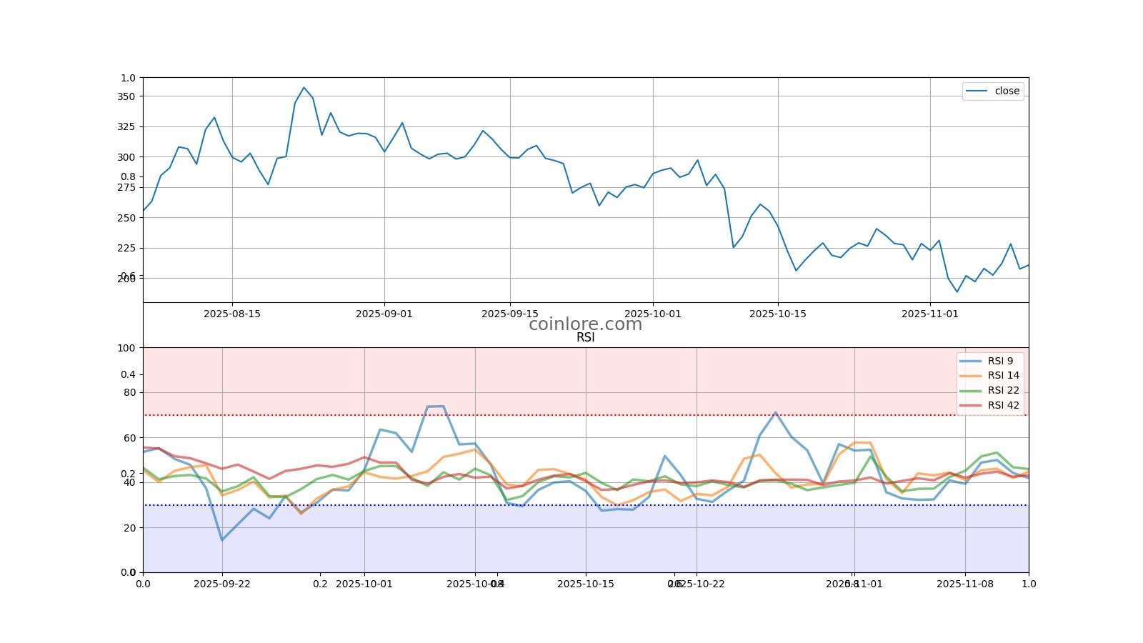 Aave RSI indicator