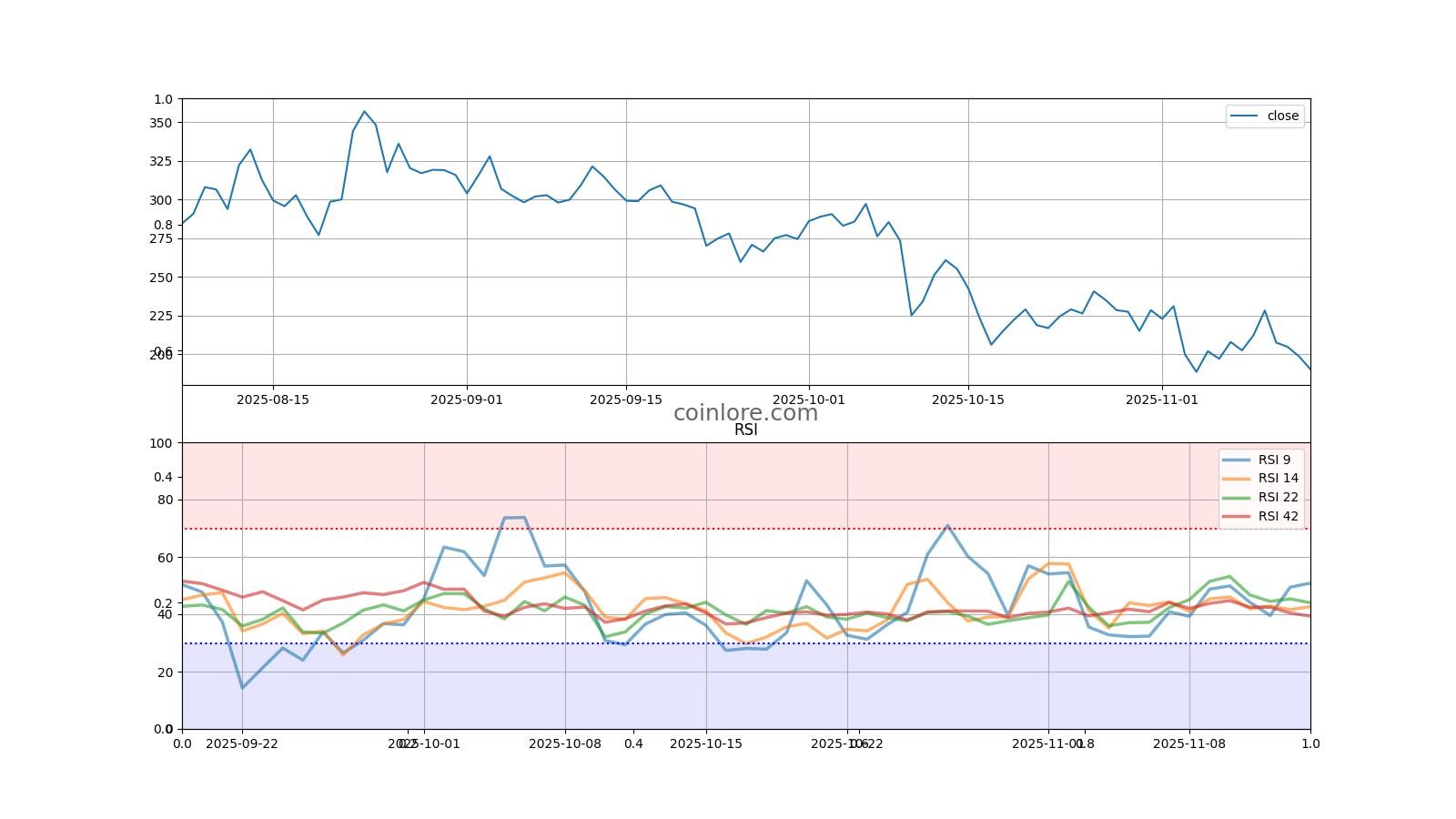 Aave RSI indicator