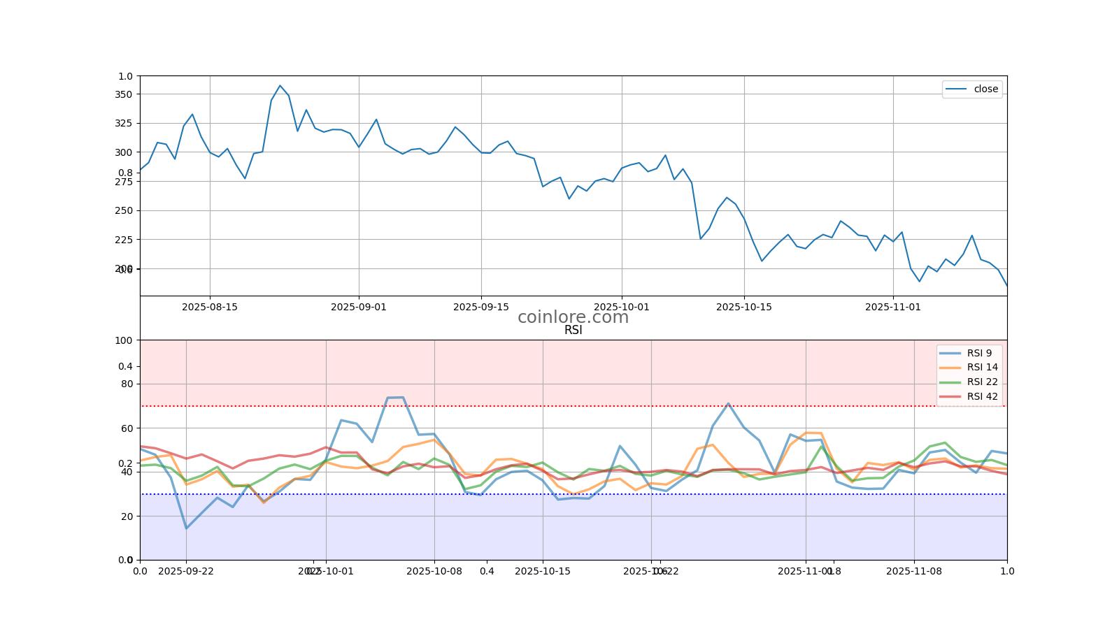 Aave RSI indicator