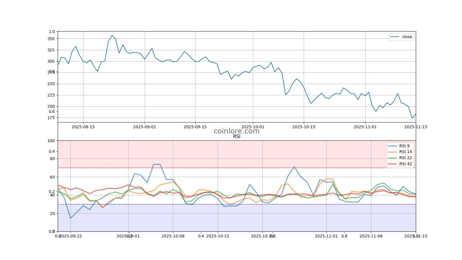 Aave RSI indicator