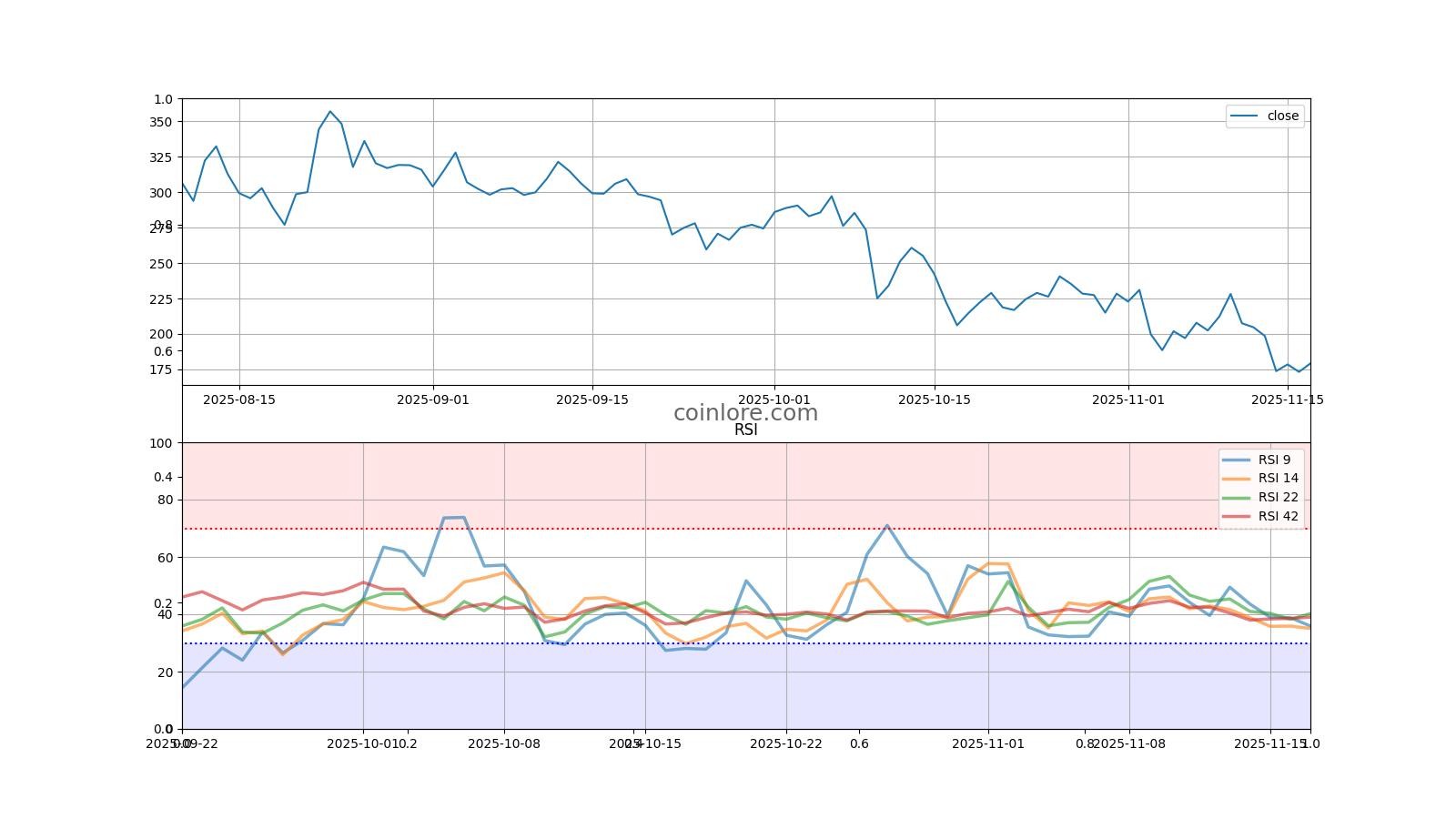 Aave RSI indicator