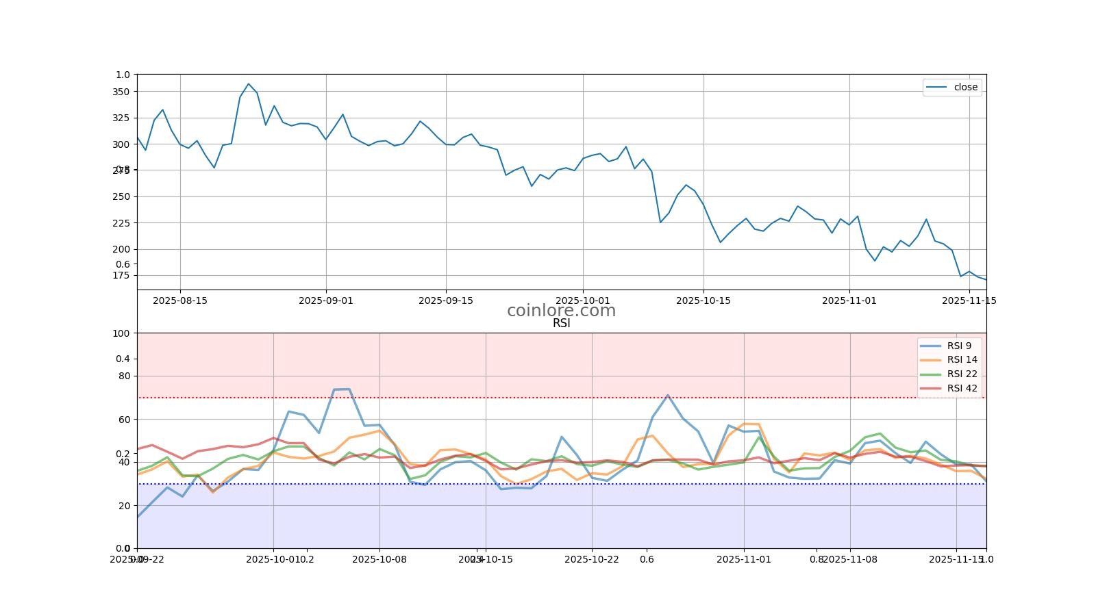 Aave RSI indicator