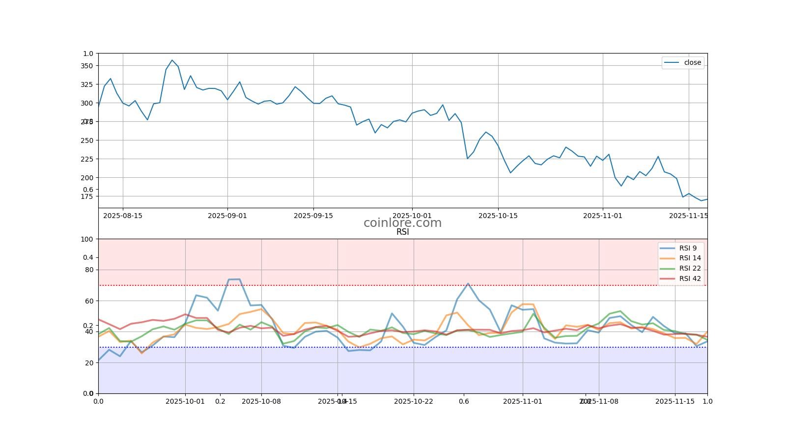 Aave RSI indicator