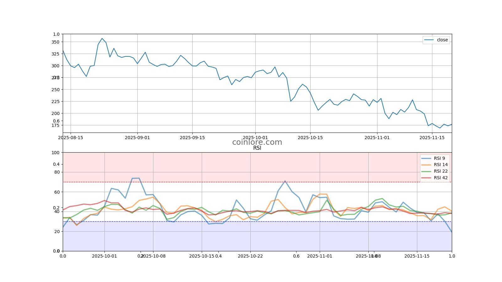 Aave RSI indicator