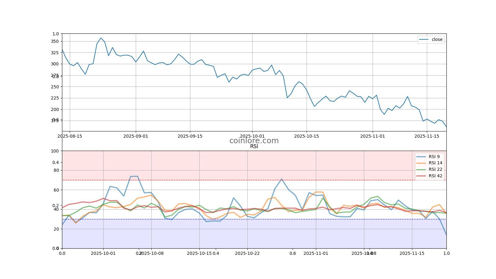 Aave RSI indicator