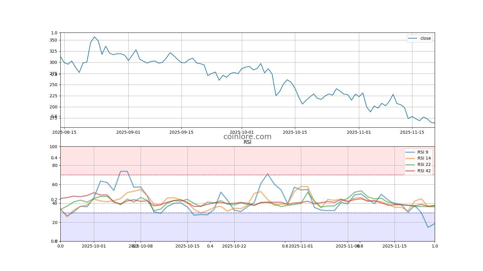 Aave RSI indicator